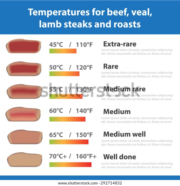 Cooking info. Grill infographics.Temperatures for beef, veal, lamb ...