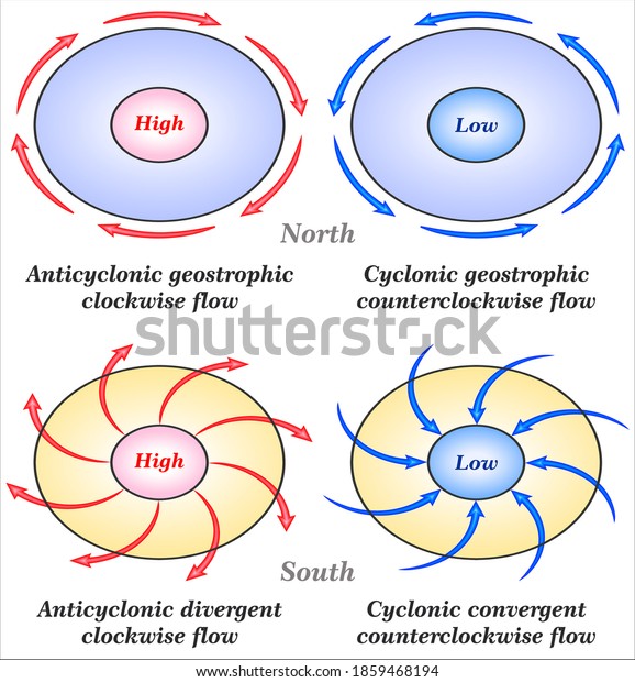 Coriolis Force Wind Movement Cyclones Anticyclones Stock Vector ...