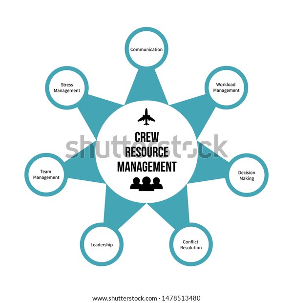Crew Resource Management Cockpit Resource Management 스톡 벡터(로열티 프리 ...