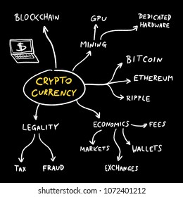 Crypto Currency Mind Map Blockchain Business: เวกเตอร์สต็อก (ปลอดค่า ...