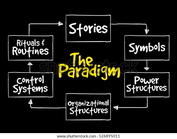 Cultural Web Paradigm Strategy Mind Map Stock Vector (Royalty Free ...