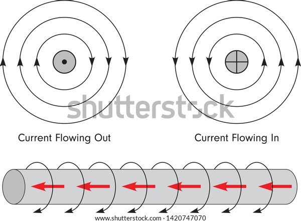 Current Flowing Through Conductor Produces Magnetic Stock Vector ...