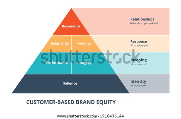 Customer Based Brand Equity Diagram Infographic Stock Vector (Royalty ...