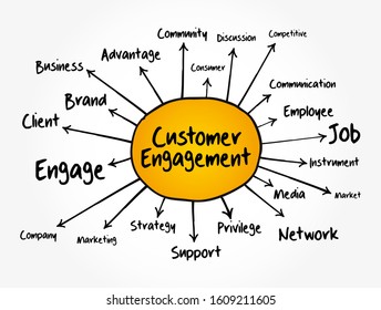 Customer Engagement Mind Map Flowchart Business Stock Vector (Royalty ...