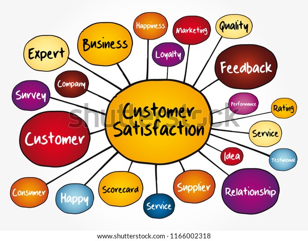 Customer Satisfaction Mind Map Flowchart Business 스톡 벡터(로열티 프리) 1166002318