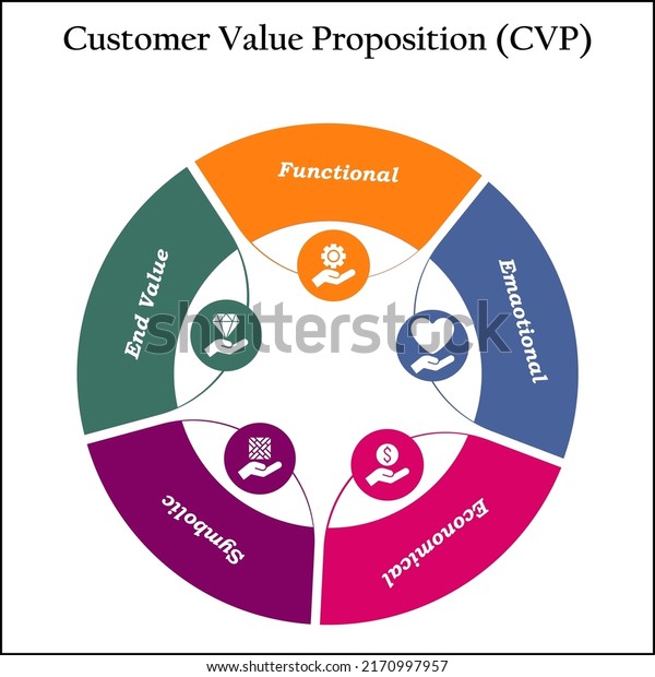Customer Value Proposition Cvp Icons Infographic: стоковая векторная ...