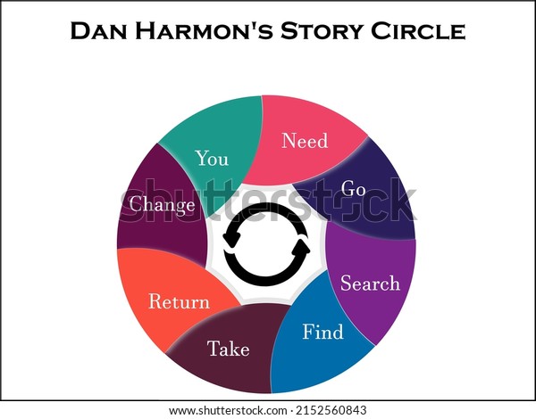Dan Harmons Story Circle Circular Infographic: เวกเตอร์สต็อก (ปลอดค่า ...
