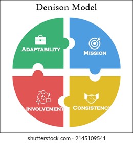 Denison Model This Model Provides Organizations Stock Vector (Royalty ...