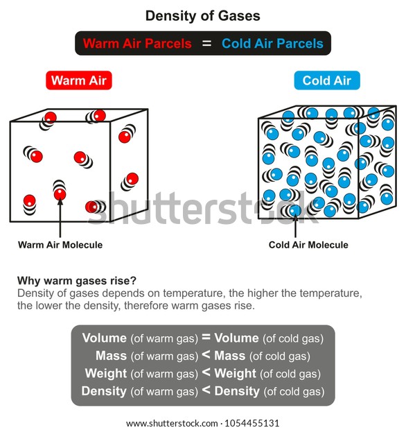Density Gases Infographic Diagram Relation Temperature Stock Vector ...