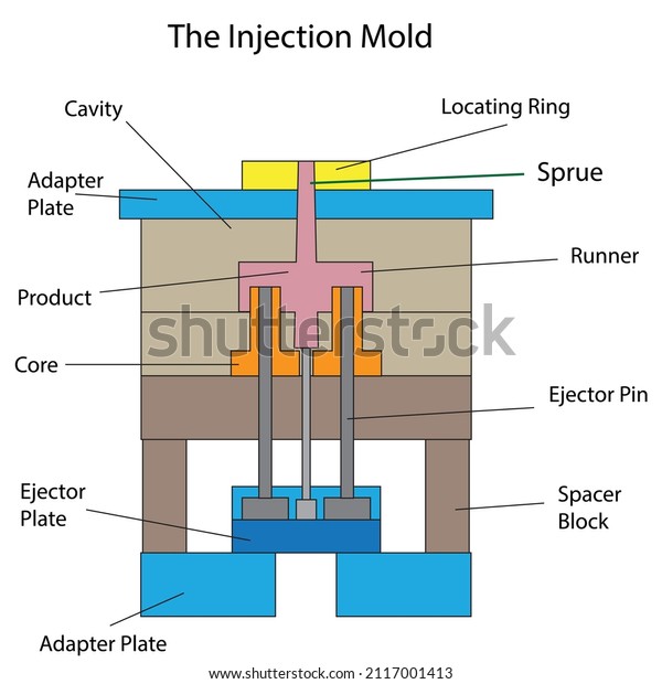Detailed Injection Mold Labels Manufacturing Illustration: เวกเตอร์ ...