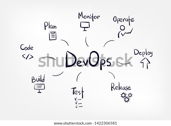 Devops Vector Doodle Lettering Sketch Tag Stock Vector (Royalty Free ...