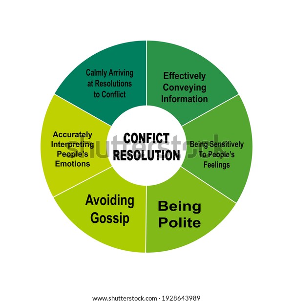 Diagram Concept Conflict Resolution Text Keywords Stock Vector (Royalty ...