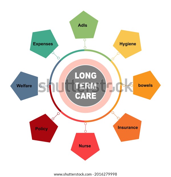 Diagram Concept Long Term Care Text Stock Vector (Royalty Free ...