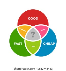 Diagram Good Fast Cheap Vector Illustration Stock Vector (Royalty Free ...