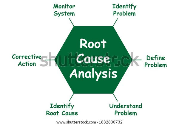 Diagram Root Cause Analysis Keywords Eps Stock Vector (Royalty Free ...