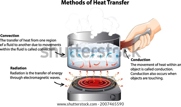 Diagram Showing Methods Heat Transfer Illustration Stock Vector ...