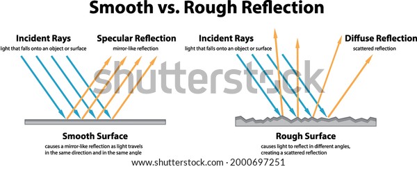 Diagram Showing Smooth Vs Rough Reflection Stock Vector (Royalty Free ...