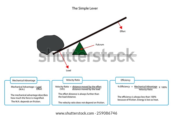 Diagram Simple Lever Descriptions Stock Vector (Royalty Free) 259086746 ...