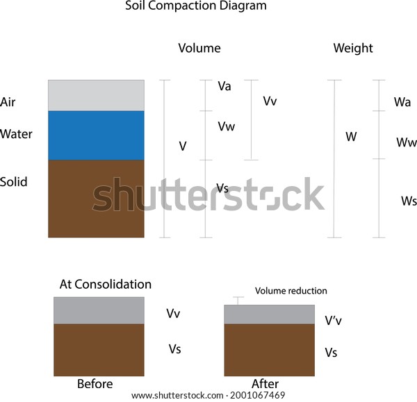 Diagram Soil Compaction Consisting Air Water Stock Vector (Royalty Free ...