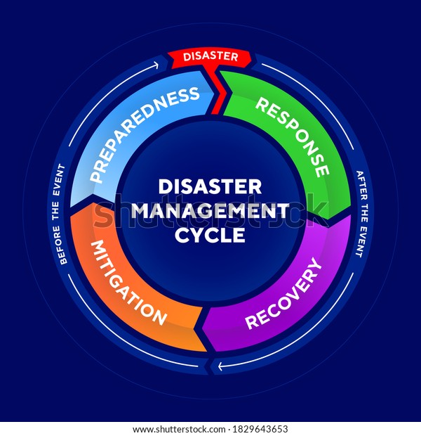 Disaster Management Cycle Infographic Illustrate Process Stock Vector ...