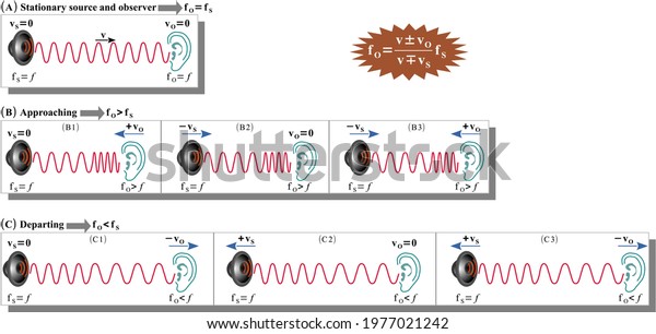 Doppler Effect Sound Waves Stock Vector (Royalty Free) 1977021242 ...