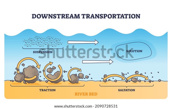 Downstream Transportation Pollution Sediment Particles Outline Stock ...