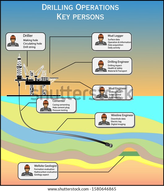 Drilling Operations Key Persons Vector Diagram Stock Vector (Royalty ...