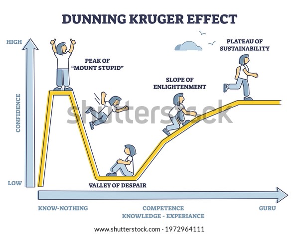 Dunning Kruger Effect Psychological Confidence Bias 스톡 벡터(로열티 프리 ...