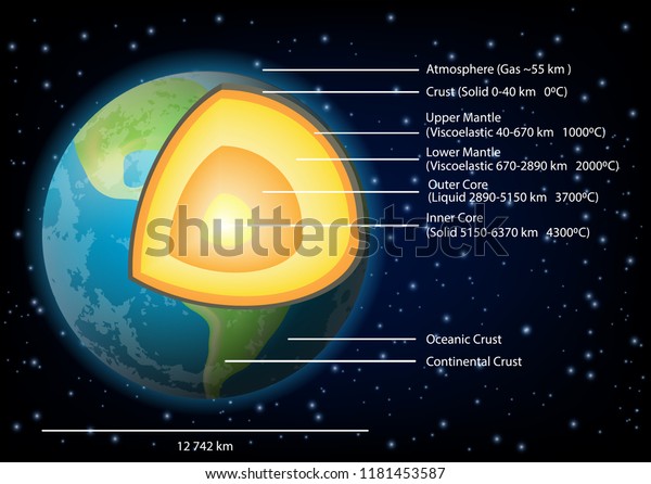 Earth Structure Diagram Vector Illustration Earth 스톡 벡터(로열티 프리 ...