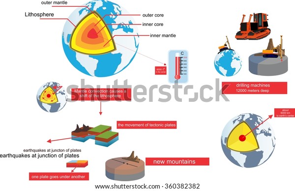 Earthquake Process Occurence Developing Infographic Stock Vector ...