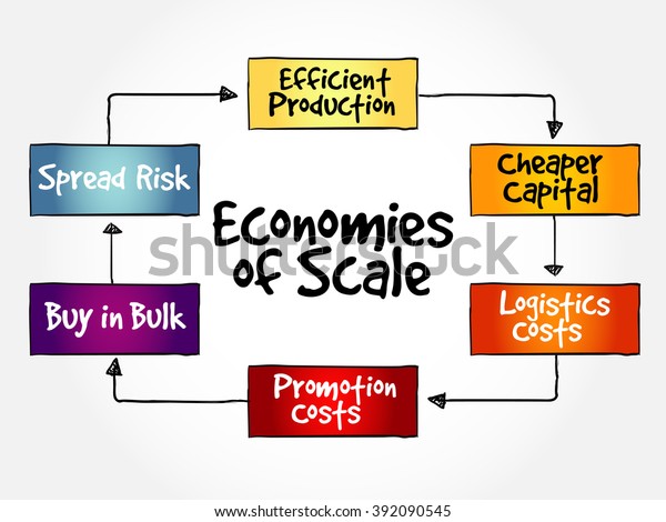 Economies Scale Mind Map Flowchart Business Stock Vector (Royalty Free ...