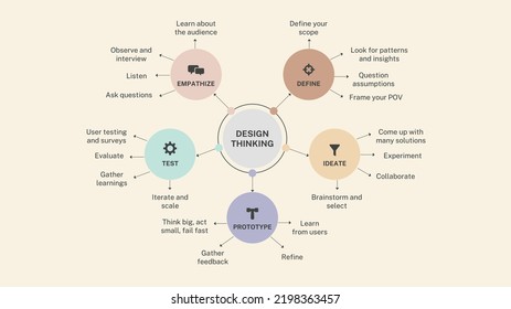 Editable Illustrated Design Thinking Diagram Template Stock Vector ...