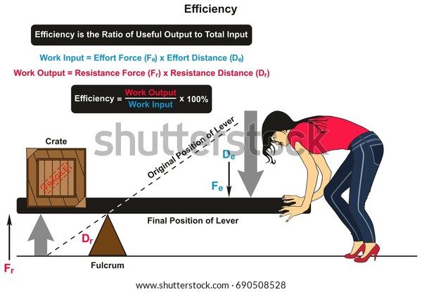 Efficiency Physics Infographic Diagram Example Lever: vetor stock ...