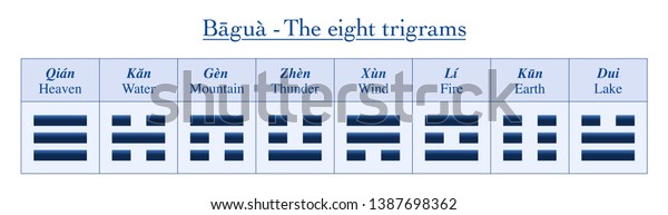 Eight Trigrams Chinese Names Their Meanings Stock Vector (Royalty Free ...