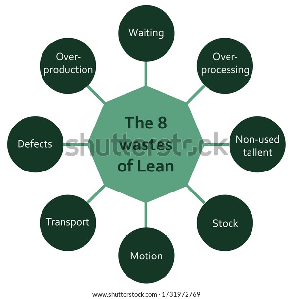 Eight Wastes On Lean Methodology Process Stock Vector (Royalty Free ...