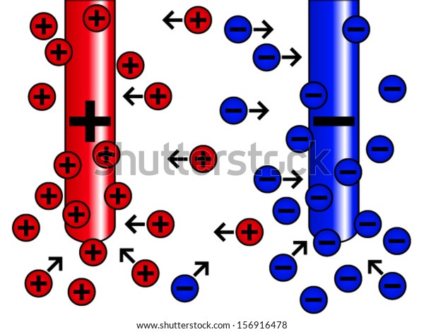 Electrolysis Diagram Positive Negative Charges Moving Stock Vector ...