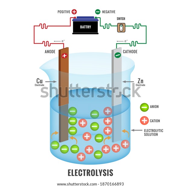 Stock vektor „Electrolysis Process Vector Illustration Simple ...