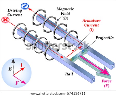Electromagnetic Rail Gun Stock Vector (Royalty Free) 574136911 ...