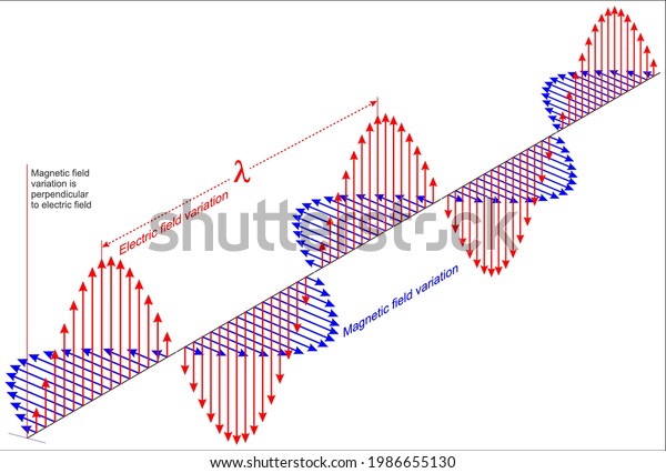 An electromagnetic wave consisting of electric and magnetic oscillating ...
