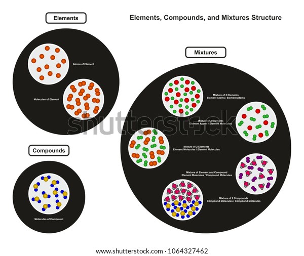 Elementos Compuestos y Mezclas Estructura Diagrama infográfico que ...