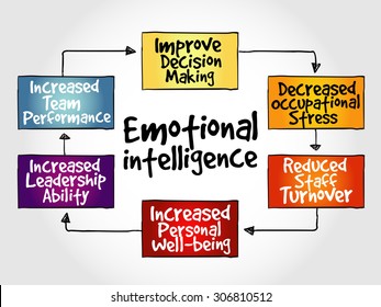 630 Emotional intelligence diagram Images, Stock Photos & Vectors ...