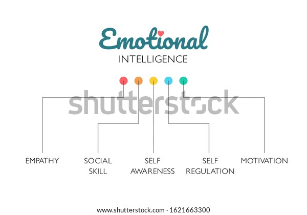 Emotional Intelligence Personal Skills Vector Banner Stock Vector ...