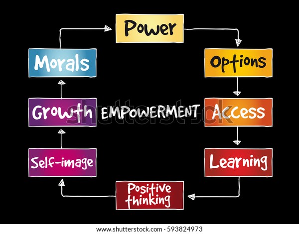 Empowerment Qualities Mind Map Business Concept 스톡 벡터(로열티 프리) 593824973 ...