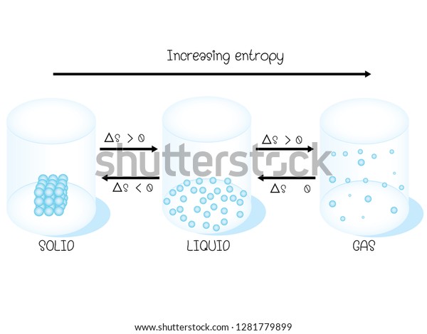 Energy Entropy Diagram Stock Vector (Royalty Free) 1281779899 ...