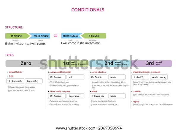 362 Conditional sentences Gambar, Foto Stok & Vektor | Shutterstock