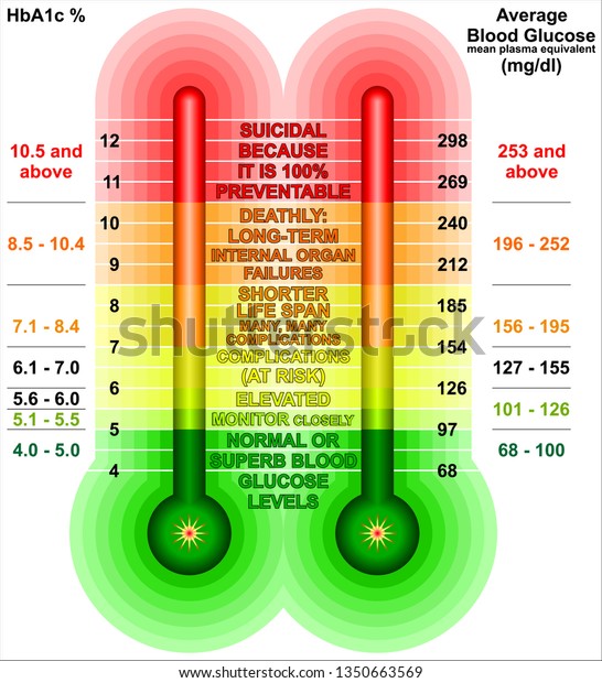 Essential Diabetes Control Charts Stock Vector (Royalty Free ...