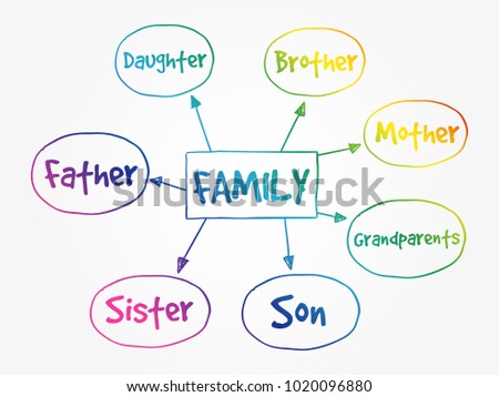Family Mind Map Concept Stock Vector (Royalty Free) 1020096880 ...