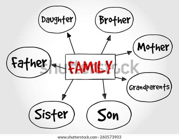 Family Mind Map Concept 스톡 벡터(로열티 프리) 260573903 | Shutterstock