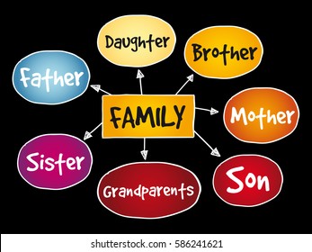 Family Mind Map Concept: เวกเตอร์สต็อก (ปลอดค่าลิขสิทธิ์) 306529970 ...