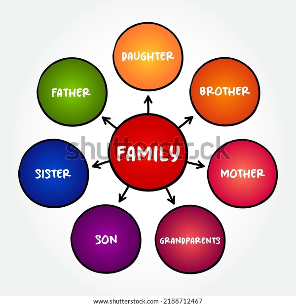 Family Mind Map Concept Presentations Reports: เวกเตอร์สต็อก (ปลอดค่า ...